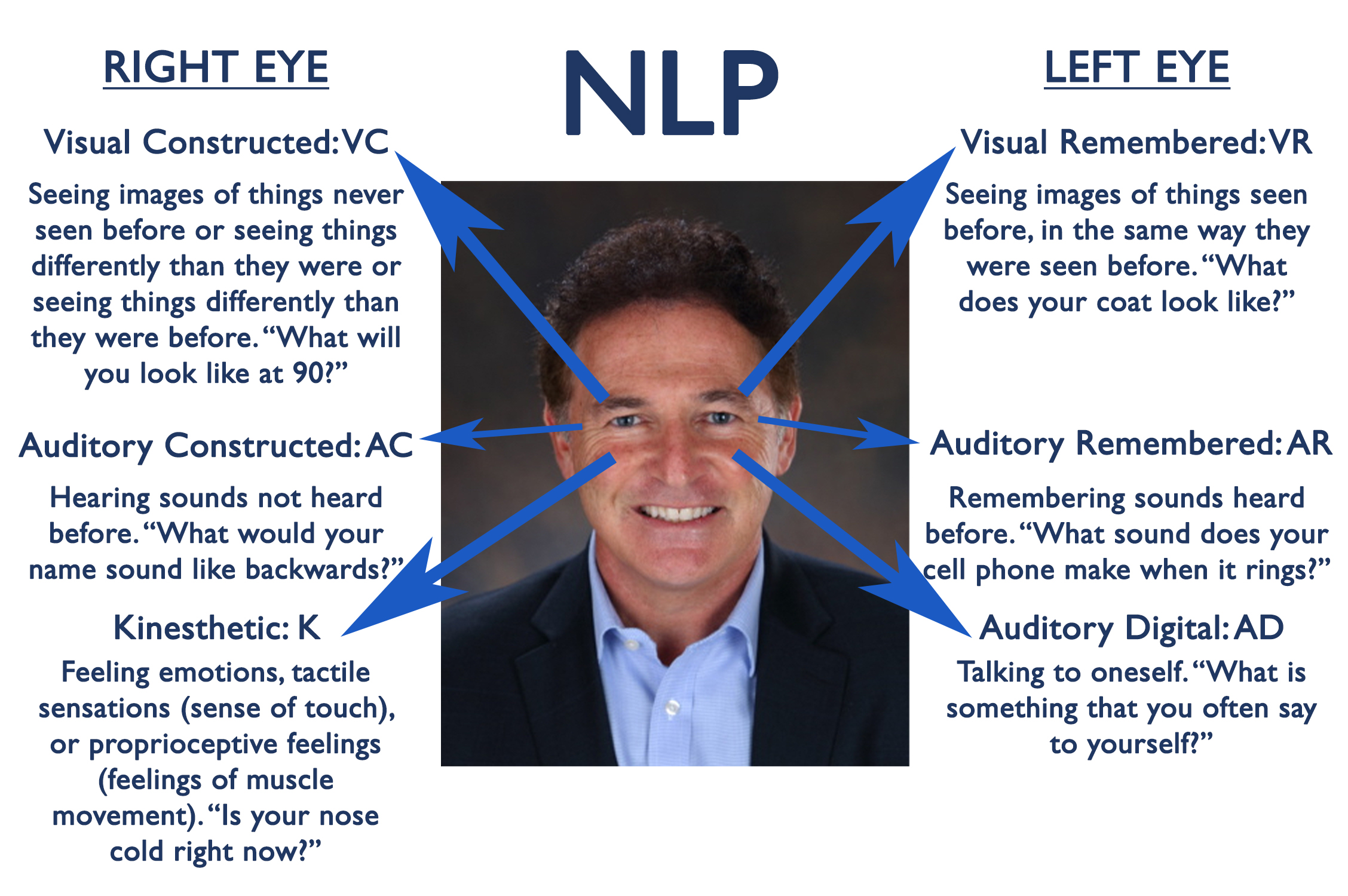 nlp-right-eye-left-eye-roland-nairnsey-new-home-sales-trainer-real